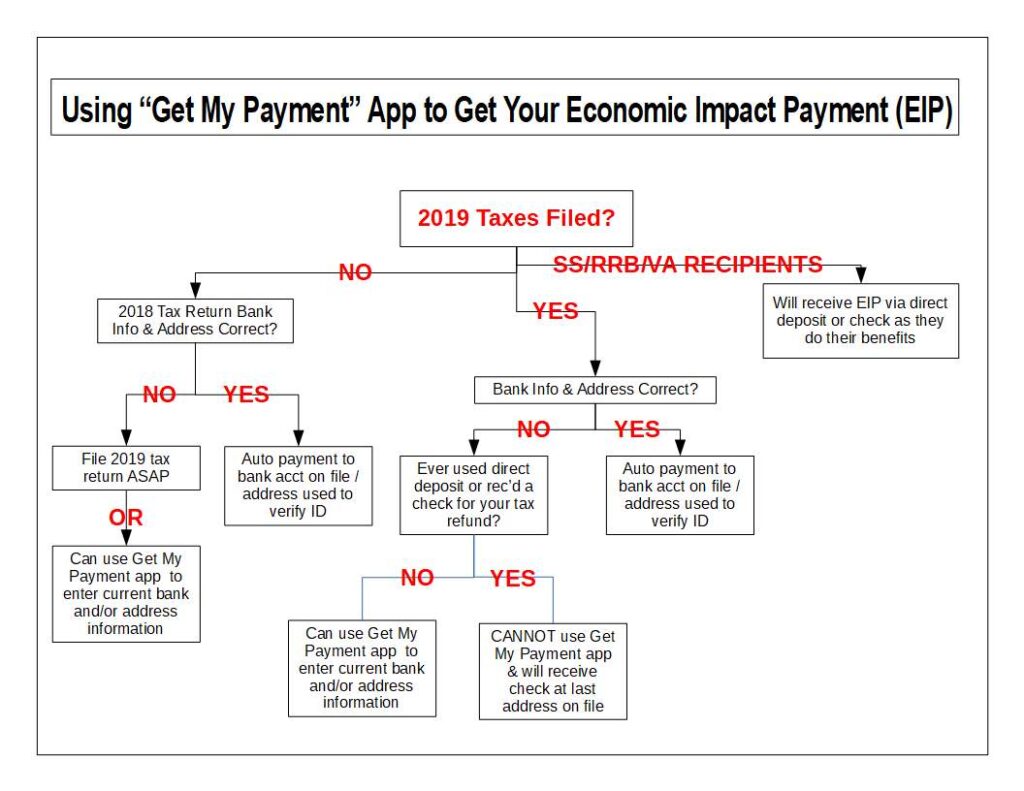 Still Have Questions About Those Economic Impact Payments? - Nichols ...